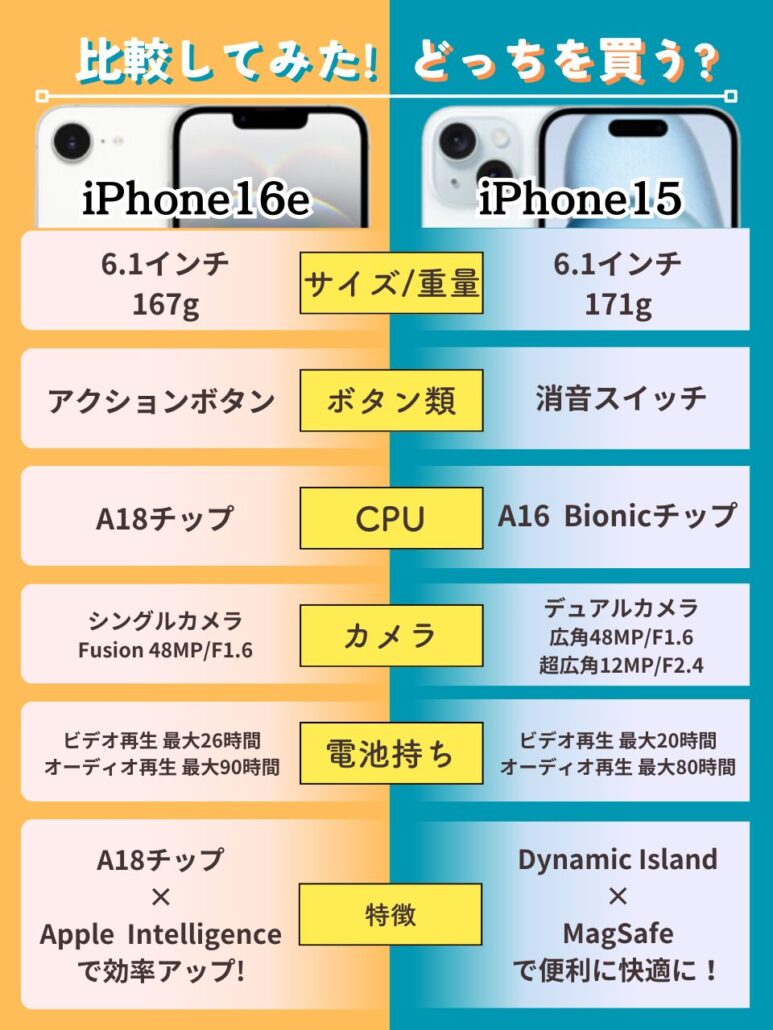 どっちがいい？iPhone16eとiPhone15の違いを徹底比較!選ぶポイントと機種の特徴は? | 株式会社 IoTコンサルティング