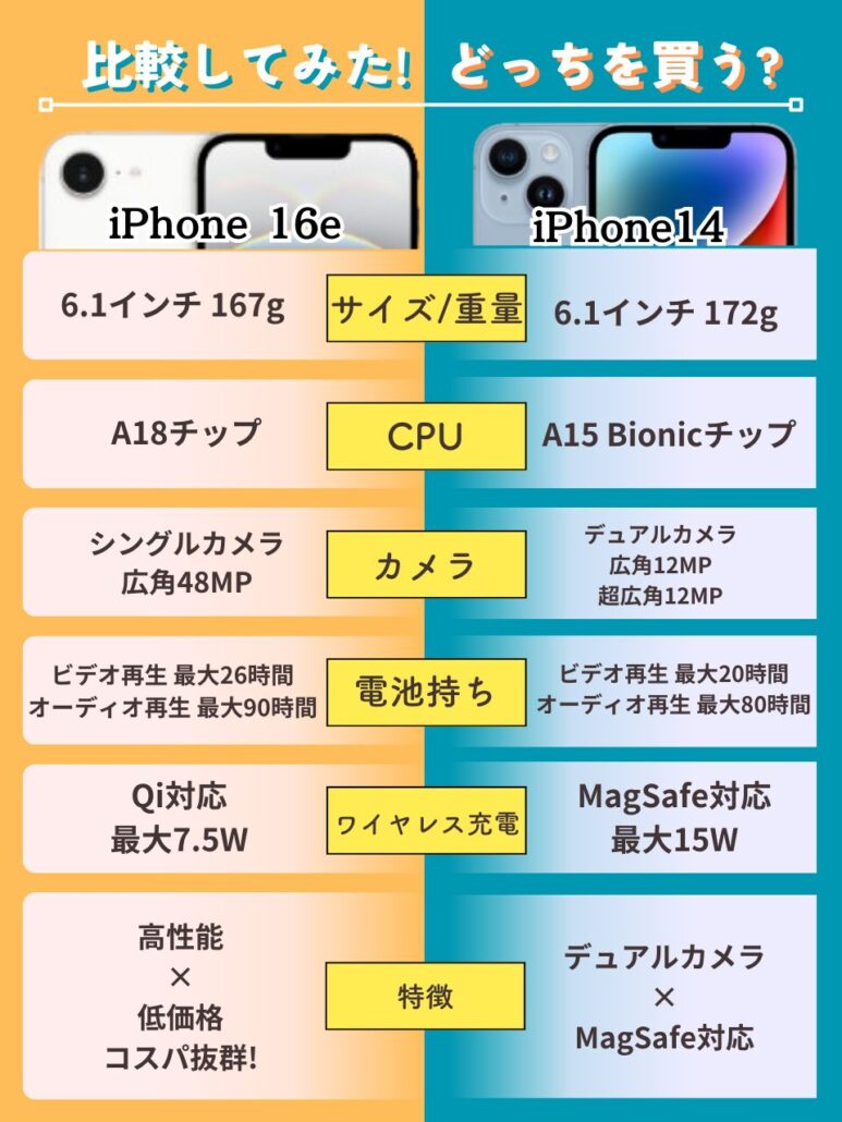 どっちがいい?iPhone16eとiPhone14違いを徹底比較!選ぶポイントと機種の特徴は? | 株式会社 IoTコンサルティング