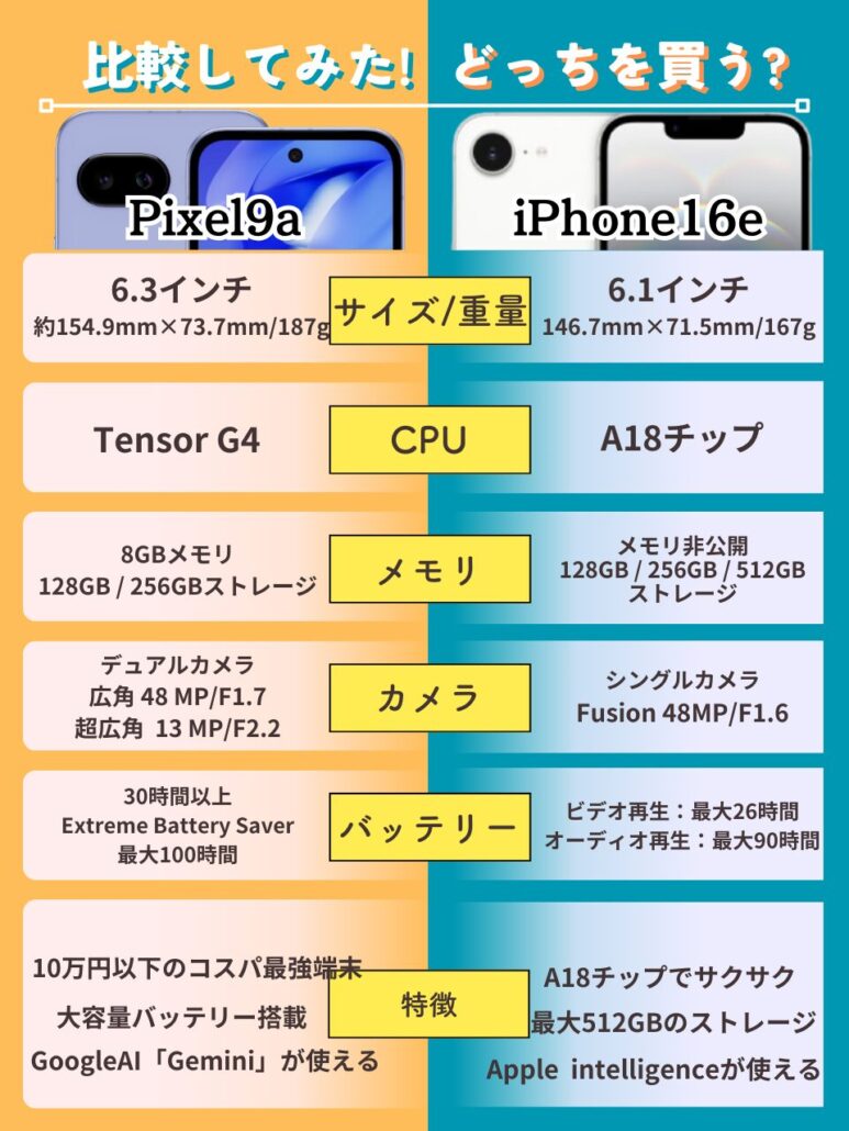 どっちがいい?Pixel9aとiPhone16eの違いを徹底比較!選ぶポイントと機種の特徴は? | 株式会社 IoTコンサルティング