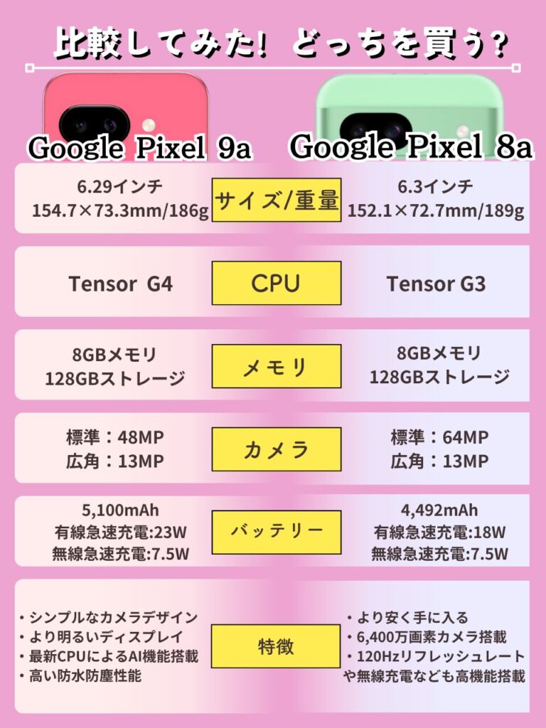 どっちがいい?Google Pixel9aとPixel8aの違いを徹底比較!選ぶポイントと機種の特徴は? | 株式会社 IoTコンサルティング