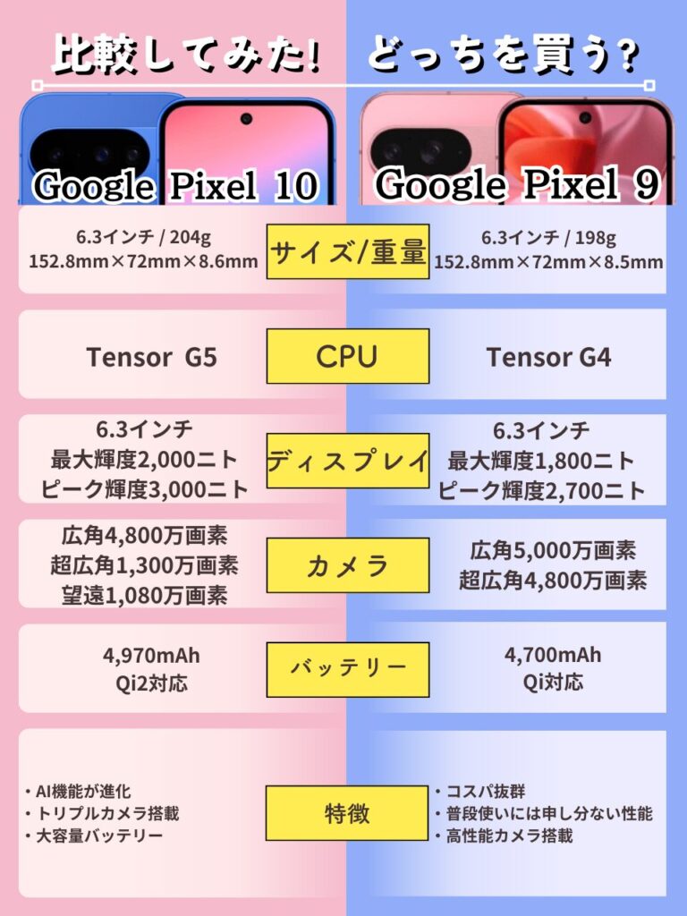 どっちがいい?Pixel10とPixel9の違いを徹底比較!選ぶポイントと機種の特徴は? | 株式会社 IoTコンサルティング