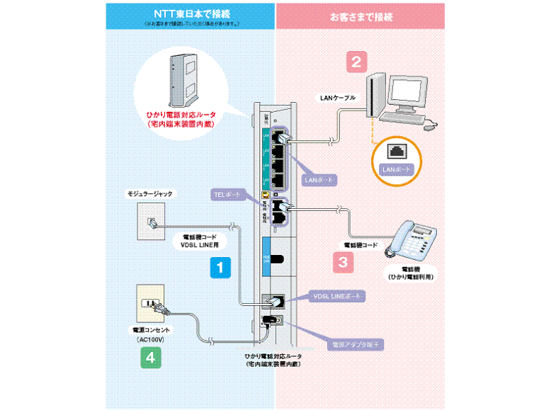 VDSLはLAN方式・光配線方式とどう違う？通信速度の差などをわかりやすく解説！ – 回線先生/4NET