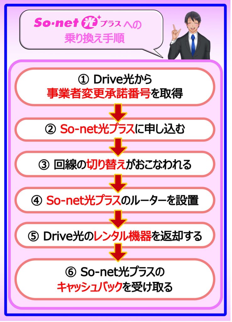 フレッツ光からSo-net光プラスへの乗り換え手順！料金を安く・速度を速くするための注意点は？ | 回線先生/4NET