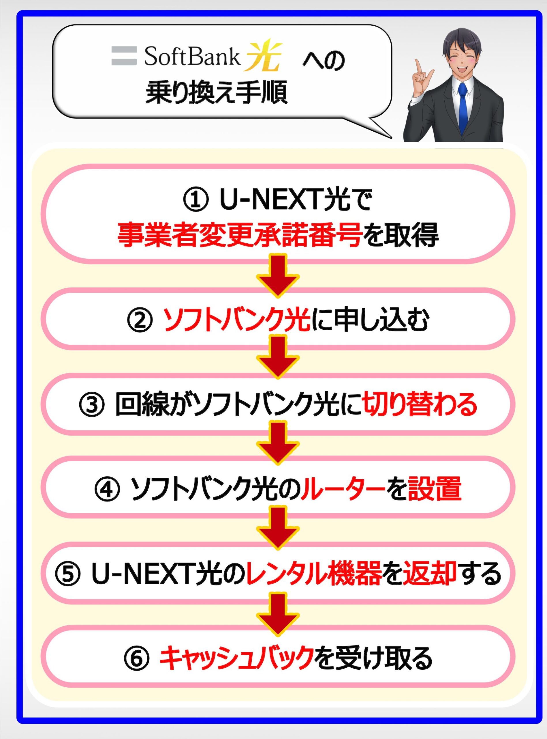 U-NEXT光からソフトバンク光への乗り換え手順は？事業者変更承諾番号の発行やルーター交換の流れも完全解説！ – 回線先生/4NET