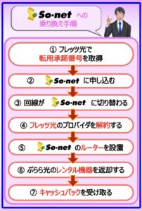 フレッツ光からSo-net光S/M/Lプランへの乗り換え手順！料金を安く・速度を速くするための注意点は？ – 回線先生/4NET